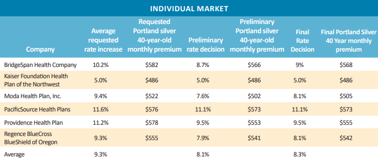 Individual, small company health insurance plans will cost hundreds ...